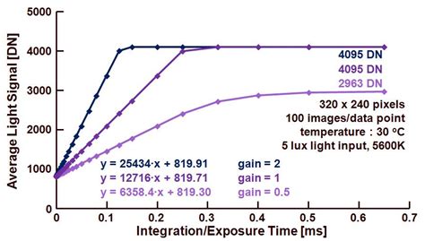 How To Measure Fixed Pattern Noise At Saturation Harvest Imaging Blog