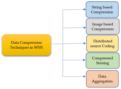 Investigation Of Energy Cost Of Data Compression Algorithms In Wsn For Iot Applications