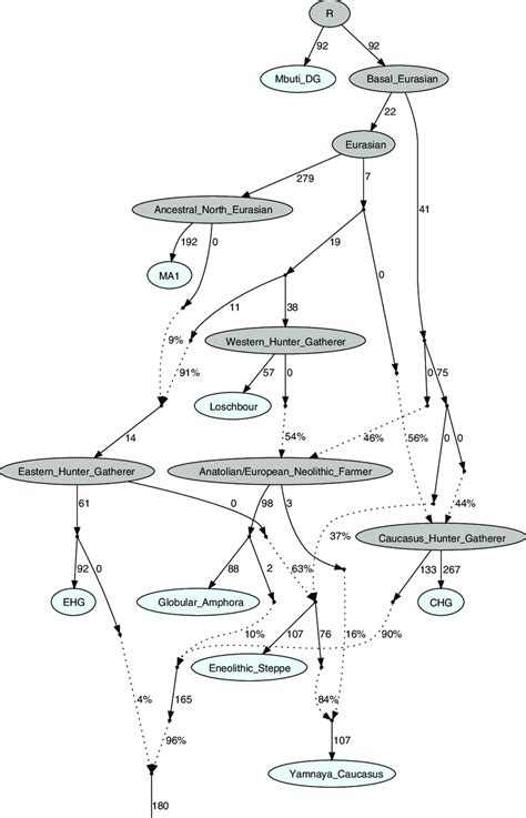 Admixture Graph Modelling Of The Population History Of The Caucasus
