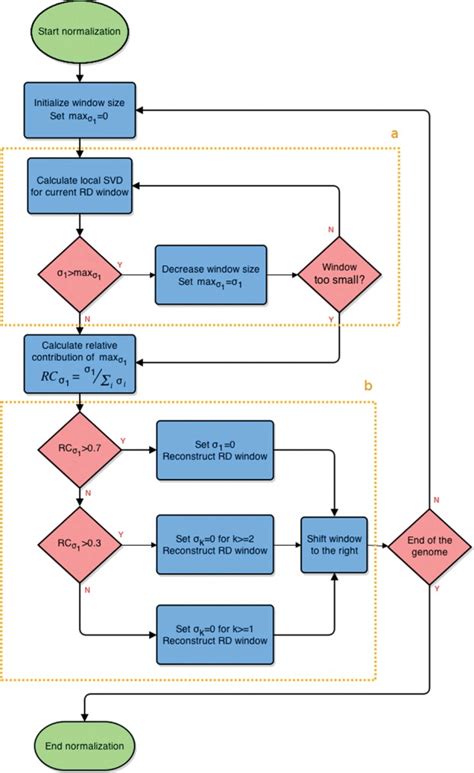 Flowchart Describing The Local Adaptive Svd Normalization Process A