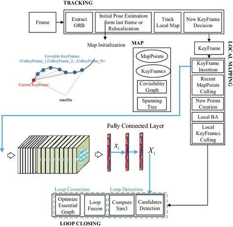 The Framework Of Metric Learning Based Slam System Download Scientific Diagram