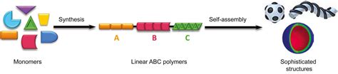 Synthesis Of Linear Abc Triblock Copolymers And Their Self‐assembly In
