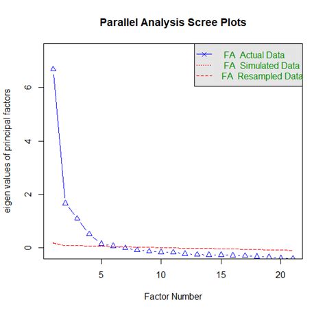 3 3 Determining The Number Of Factors Exploratory Factor Analysis In R
