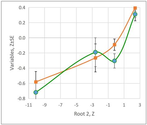 Pattern Of Parameters Directly Related To The Second Root Cluster