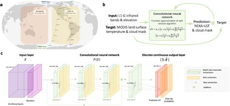 Figure 1 From Multisensor Machine Learning To Retrieve High Spatiotemporal Resolution Land