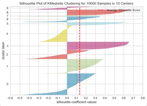 Is This A Good Silhouette Score Researchgate