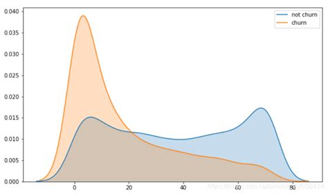 使用vae变分自动编码器，来预测用户流失vaeencoderpredict的用法 Csdn博客