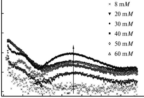Saxs Curves Of The Samples With Different Sds Concenn Trations In The