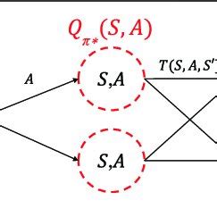 An Illustration Of A Single Step Of The Value Iteration Process For Download Scientific