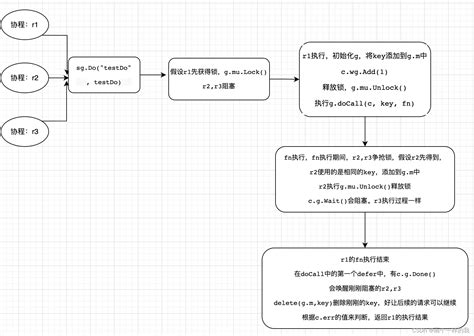 singleflight 使用方法以及源码阅读 golang singleflight 源码 csdn博客