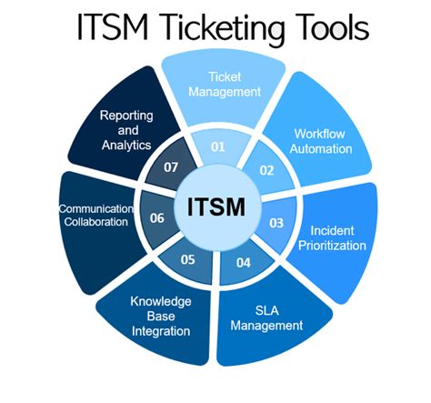 Exploring Itsm Ticketing Tools Enhancing Efficiency And Service Qual Itsm Docs Itsm