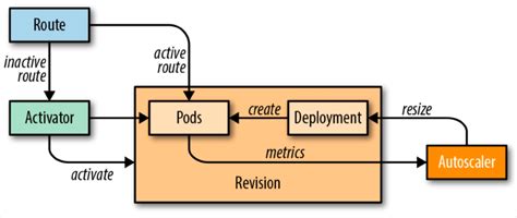 Use Asm To Manage Knative Services 6 Auto Scaling Based On The Number Of Traffic Requests