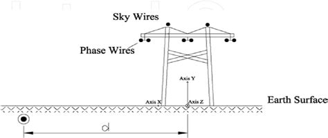 Figure 2 From Artificial Intelligence Techniques Applied To Electromagnetic Interference
