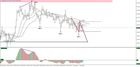 Forex Analysis And Reviews 04012023 Technical Analysis Of