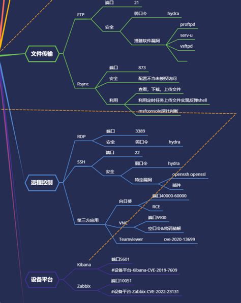 小迪安全服务攻防 数据库，中间件安全中间件 Fofaviewerandapache Rce 走向高端 Csdn博客
