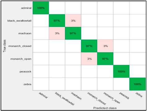 Sustainability Free Full Text A Sustainable Deep Learning Framework For Object Recognition