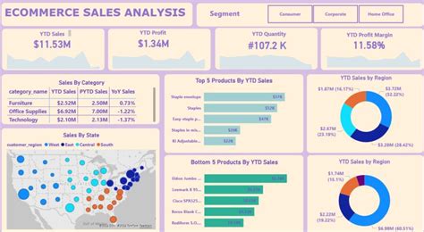 Md Ismail Hossain On Linkedin Dataanalytics Powerbi Ecommerce Visualization Dashboard