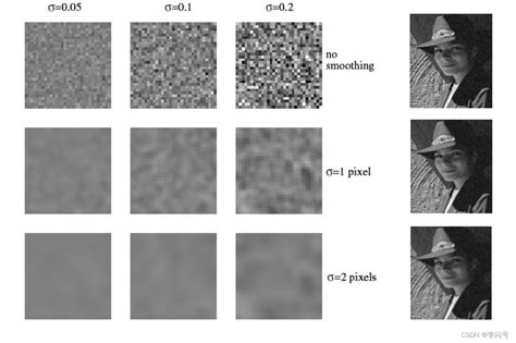 卷积的概念快速掌握卷积操作和高斯函数 Csdn博客