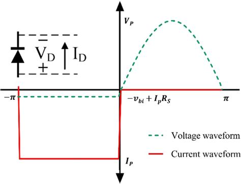 Current And Voltage Waveforms Of The Ideal Inverse Class F Architecture Download Scientific