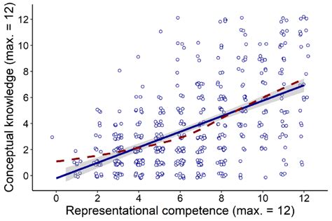Scatter Plot Depicting Relation Between Representational Competence And