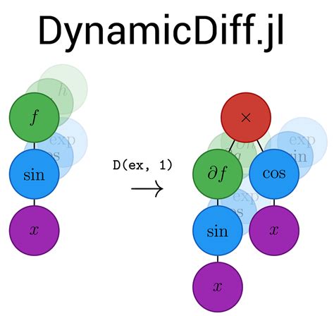 [ann] Dynamicdiff Jl Fast Symbolic Differentiation For Runtime Generated Expressions Package