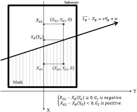 Two Dimensional Representation Of The Substrate For Locating The Thin Download Scientific