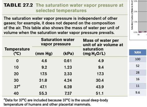 Solved Table 272 The Saturation Water Vapor Pressure At