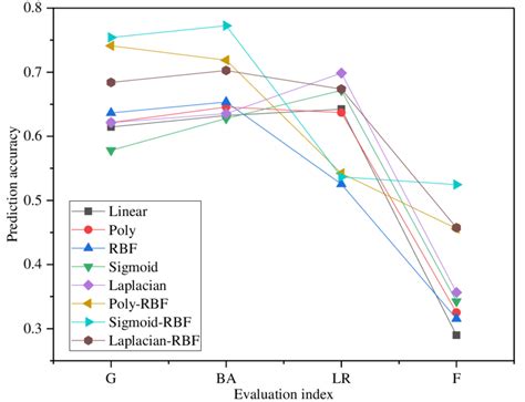 prediction accuracy of twin svm model under each kernel function download scientific diagram