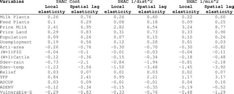 elasticities calculated at the mean point in 2005 download table
