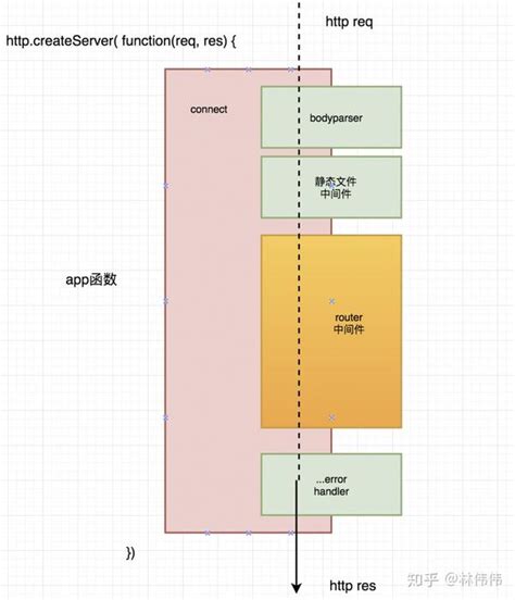 nodejs express框架核心原理全揭秘 知乎