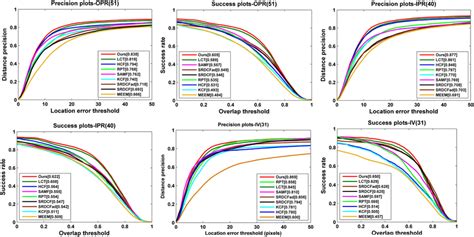 Precision Plots And Success Plots For Occlusion Deformation And Fast Download Scientific