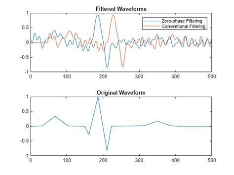 Filtfilt Zero Phase Digital Filtering Matlab