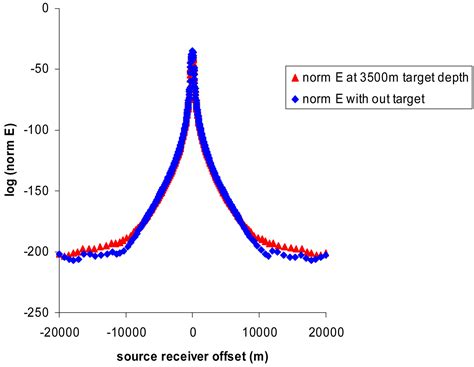Guided And Direct Wave Evaluation Of Controlled Source Electromagnetic