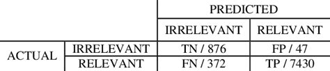 Table 2 From Naive Bayes Vs Decision Trees Vs Neural Networks In The