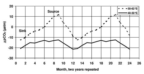 55 The Annual Cycle Of ∆pco 2 Pco 2 Ocean Pco 2 Atm Download
