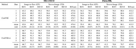 Contrastive Learning Of Visual Semantic Embeddings