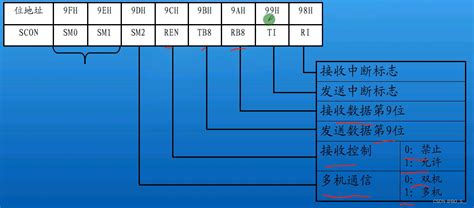 清翔零基础教你学51单片机 个人学习笔记 11 串口通信（理论 实践） 清翔51 串口 csdn博客
