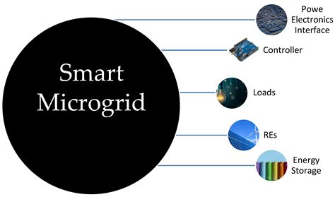 Iot Enabled Campus Prosumer Microgrid Energy Management Architecture Storage Technologies And