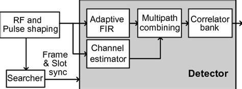 The Wcdma Base Band Receiver System Download Scientific Diagram