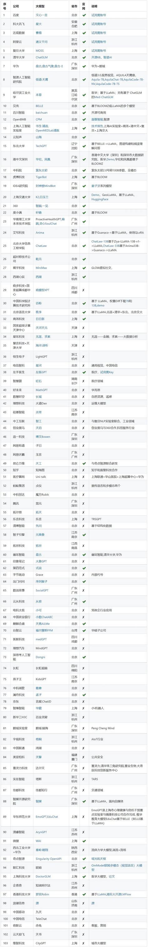 大模型“国家队”成立，全国百强大模型盘点