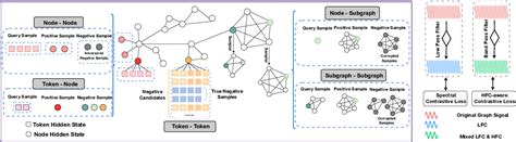 Figure 2 From High Frequency Aware Hierarchical Contrastive Selective Coding For Representation