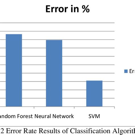 Accuracy Results Of Classification Algorithms Download Scientific Diagram