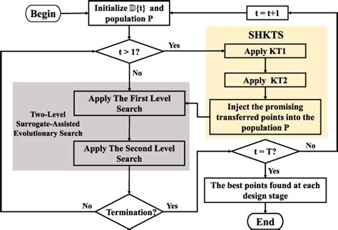 Figure 1 From A Surrogate Assisted Differential Evolution With