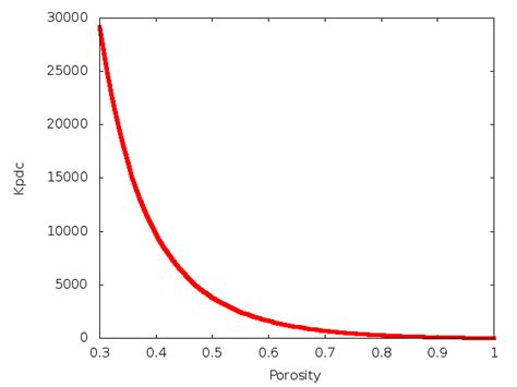 Head Loss Coefficient According To The Cell Porosity Download