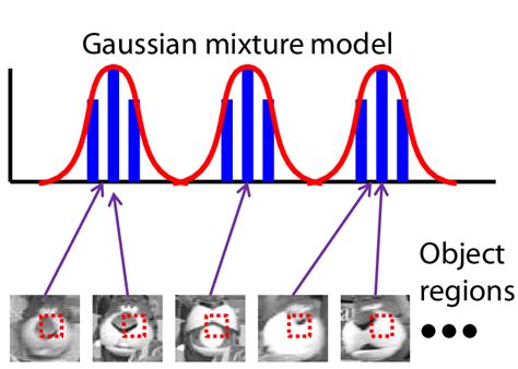 Illustration Of Gaussian Mixture Generative Appearance Models