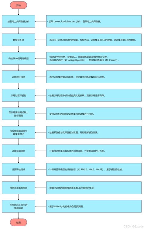 基于matlab bp神经网络的电力负荷预测模型研究与实现 负荷预测matlab csdn博客
