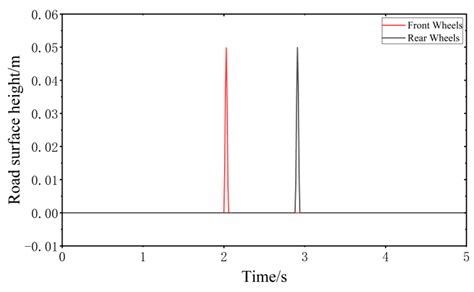 Sensors Free Full Text Model Predictive Control Of A Semi Active Vehicle Mounted Vibration