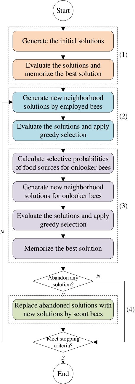 Table 1 From Design And Development Of A Hybrid Artificial Bee Colony Algorithm For The