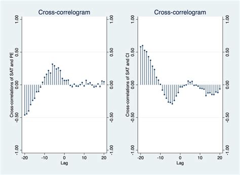 Cross Correlation Between Sat And Pe And Ci Download Scientific Diagram