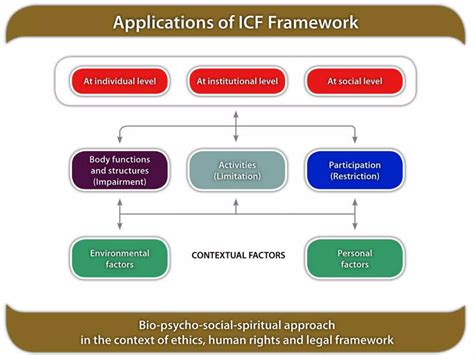 International Classification Of Functioning Disability And Health Icf